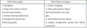 Tabel Periodik Unsur Kimia (CARA MENGHAFAL, LENGKAP & TERBARU)