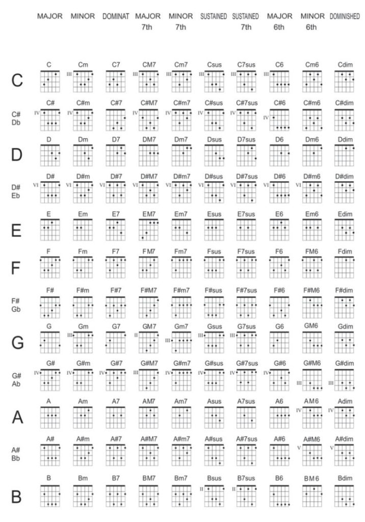 Cara belajar Gitar Untuk Pemula (KUNCI GITAR LENGKAP)