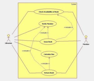 Use Case Diagram: Pengertian, Simbol, Komponen & Contohnya