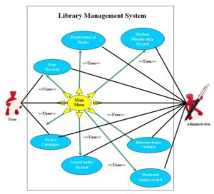 Use Case Diagram: Pengertian, Simbol, Komponen & Contohnya