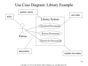 Use Case Diagram: Pengertian, Simbol, Komponen & Contohnya