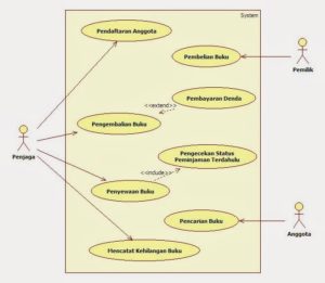 Use Case Diagram: Pengertian, Simbol, Komponen & Contohnya
