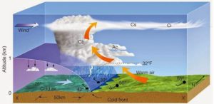 17 Jenis Hujan Berdasarkan Proses Terjadinya & Penjelasannya