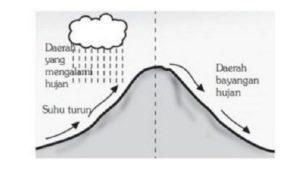 17 Jenis Hujan Berdasarkan Proses Terjadinya & Penjelasannya