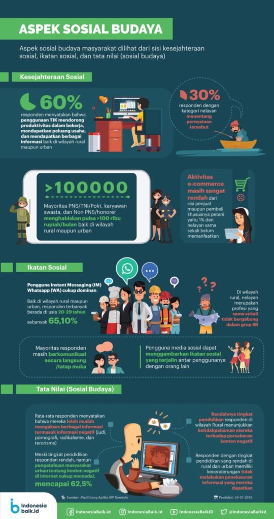 Sosial Budaya: Pengertian, Sistem, Perubahan, Aspek & Proses